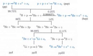 Solving the Solar Neutrino Problem - Telescope Guru